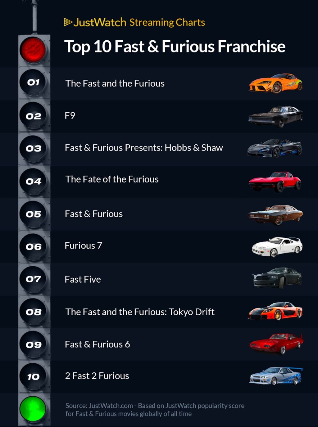 Best Fast and Furious Movies: Your Ultimate Rankings Guide